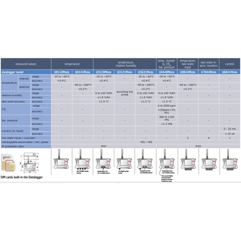 IoT-Logger - Wireless logger with built-in GSM modem and SIM card ...