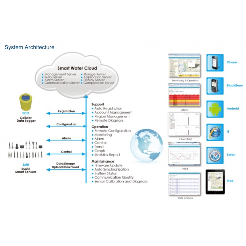 ECO2 Flow, Level, Water Quality Logger Battery Powered Logger ...