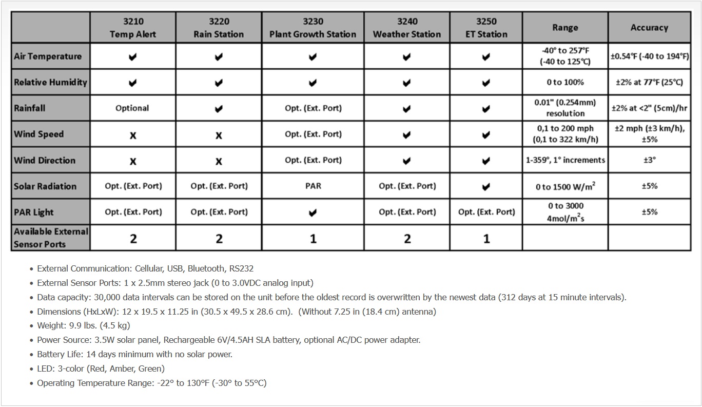 3250CE Estación Inalámbrica WatchDog para EvapoTranspiración (ET ...